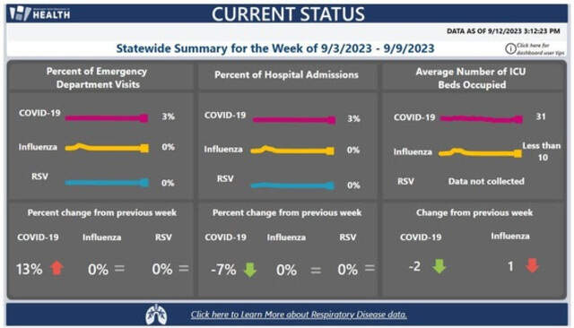 Washington Health Department launches COVID, flu, RSV dashboard | The ...